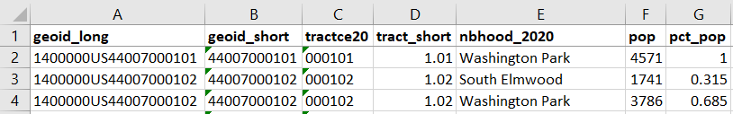Crosswalking Census Data to Neighborhood Geographies | At These Coordinates